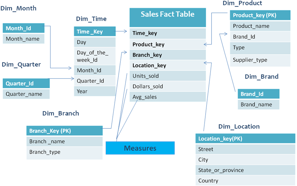 Dimensional Data Modelling | Data warehousing tutorial by Wideskills
